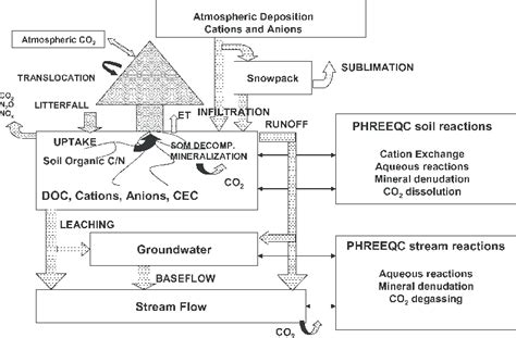 Daycent Chem Model Processes Download Scientific Diagram