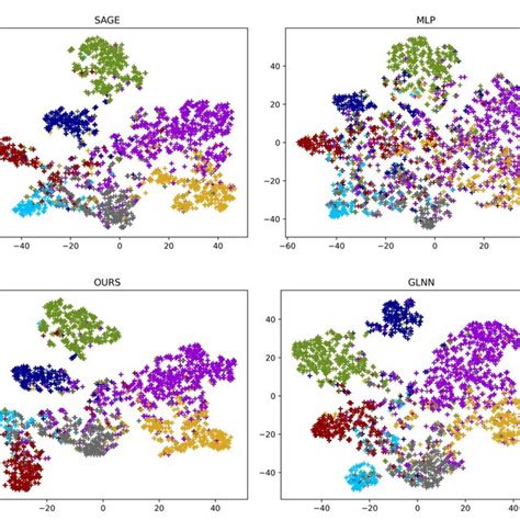 Visualization Of Latent Node Embeddings On Cora Download Scientific