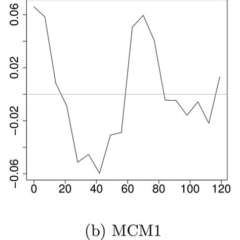 Figure Yeast Cell Cycle Data The Estimated Transcriptional Effects Download Scientific