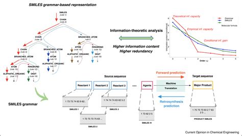 Chemistry Informed Transformers For Reaction Prediction And
