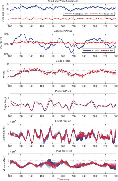 Figure 10 From Individual Blade Pitch Control Of A Spar Buoy Floating Wind Turbine Semantic