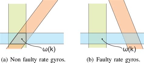 Figure 1 From Fault Detection And Isolation For Inertial Measurement