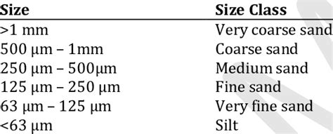 Particle Size Classes According To The Standard Scale Download