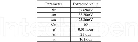 Table 3 From Cmos Readout Circuit Developments For Ion Sensitive Field Effect Transistor Based
