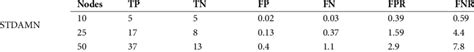 False Positive Negative Rate Of Stdamn In Decreased Rank Attack