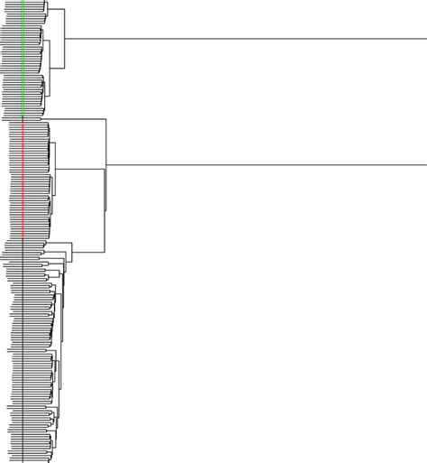 dendrogram for experiment 2 using ward clustering for discounting