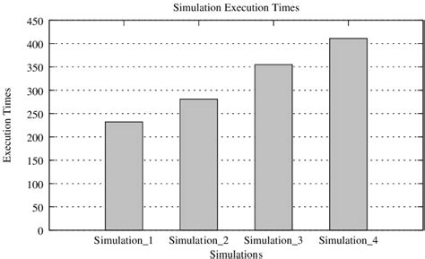 Total Execution Times Of The Different Simulations Download Scientific Diagram