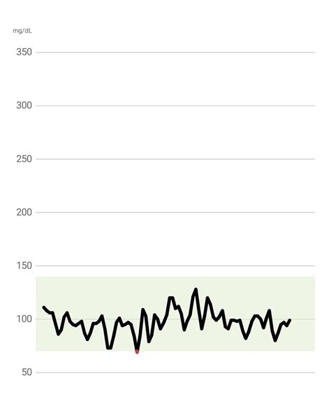 Weird Spikes In Graph Rfreestylelibre