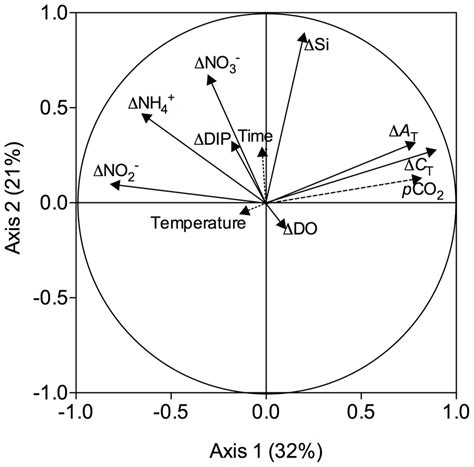 Correlation Circle From The Principal Component Analysis Pca Applied Download Scientific