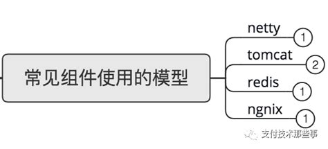 Io操作是指什么各种io模型，一篇打尽 Csdn博客