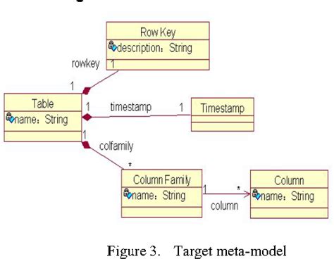 Figure 2 From Transforming Uml Class Diagrams Into Hbase Based On Meta Model Semantic Scholar