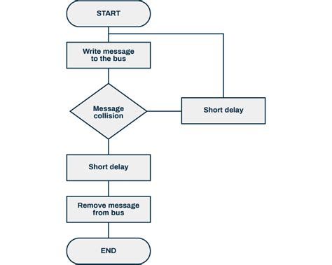 Serial Communications Protocols Can And Lin Pcb Design Altium