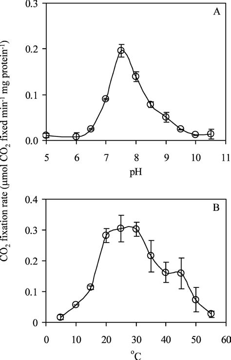 A Ph And B Temperature Optima For Prochlorococcus Marinus Mit 9313 Download Scientific
