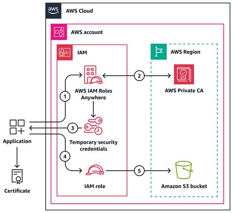 Strengthening Security In Iam Roles Anywhere By Using Certificate Based