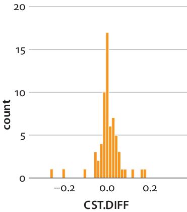 Distribution Of Constituent Semantic Transparency Differences Of Download Scientific Diagram