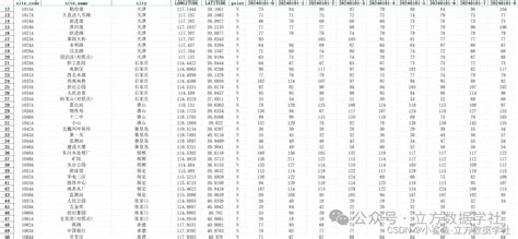 【数据分享】2014 2024年全国监测站点的逐时空气质量数据（15个指标excelshp格式）中国空气质量数据集格式 Csdn博客