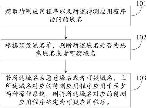 Suspicious Application Program Detection Method And Device Eureka Patsnap