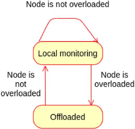 Behaviour Of Scm Monitoring And Offloading Download Scientific Diagram