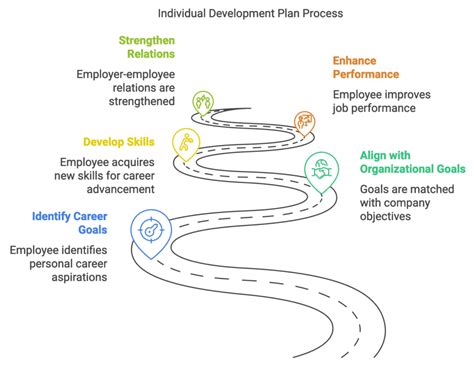 Individual Development Plan Idp A Complete Guide To Employee Growth