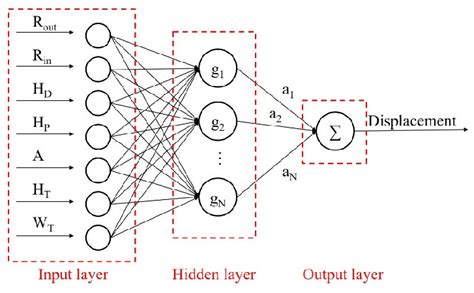 Topology Diagram Of Rbf Download Scientific Diagram