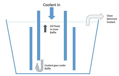 Cnc Machine Coolant Pumps Flood Filtration Diy Guide