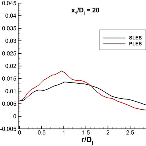 Radial Variation Of A Time Averaged Streamwise Velocity U1 And B Download Scientific