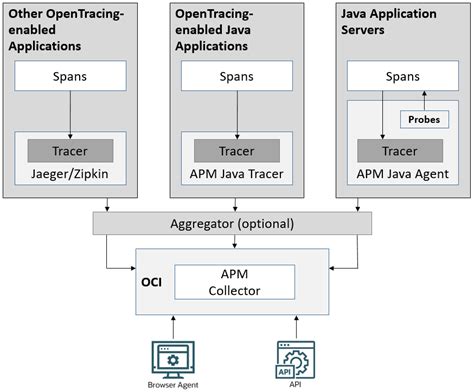 Application Performance Monitoring Data Sources