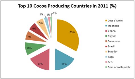 Producing Geography Interconnections Cocoa