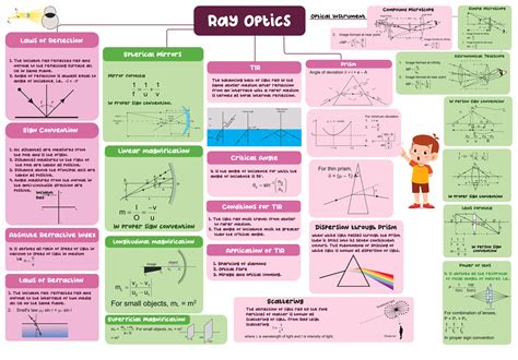 All Physics Mind Map General Physics Mechanics Thermodynamics Electromagnetism Optics And