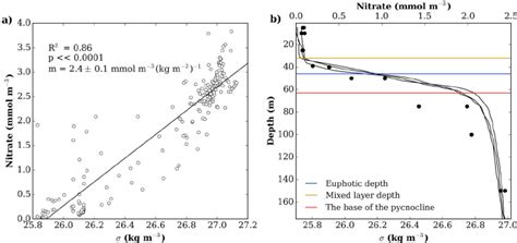 A The Nitrate Density Relationship Within The Pycnocline For All Ctd
