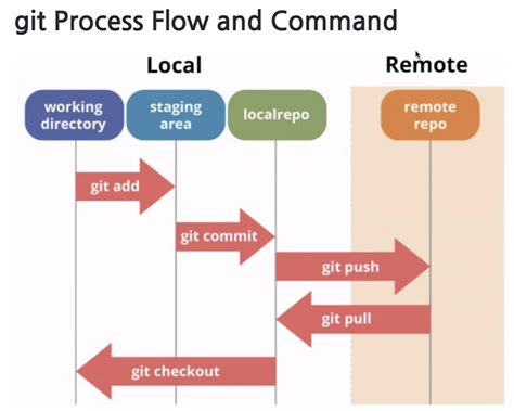 Cli환경에서 Git Clone생성부터 Commit Push까지macos