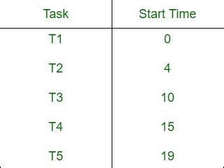 Difference Between Table Driven And Cyclic Scheduling GeeksforGeeks