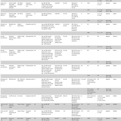 External Validation Of Risk Prediction Tools For Hypertension Download Table