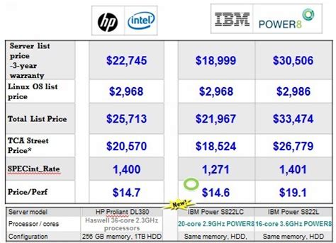 How IBM Stacks Up Power Against Xeon Servers