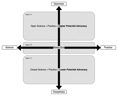 Heuristic Representation Of The Open Vs Closed Download