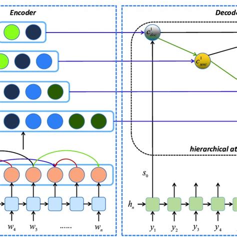 The Structure Of The Proposed Seq2seq Model Including The Encoder