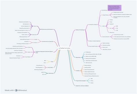 Souvik Saha On Linkedin Devops Github Tech Business Design