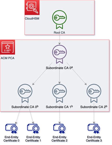 Create A Portable Root Ca Using Aws Cloudhsm And Acm Private Ca Aws