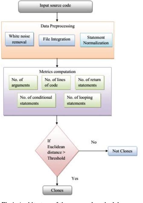 Figure 1 From An Efficient Software Clone Detection System Based On The Textual Comparison Of