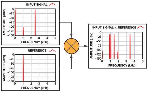 Synchronous Detectors Facilitate Precision Low Level Measurements Analog Devices