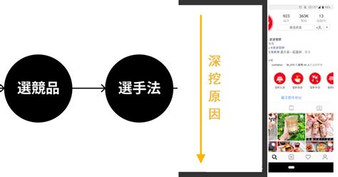 List Uiux｜競品分析 Curated By 宋昱萱 Sherry Sung Medium