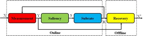 Theoretical Architecture Of Compressive Domain Saliency‐based Adaptive Download Scientific