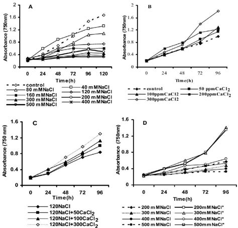 The Interaction Effect Of Different Concentration Of Nacl And Cacl 2 On Download Scientific