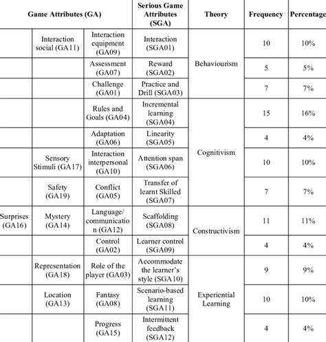 Game Attributes Categorised According To Educational Perspectives Download Table