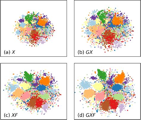 Figure From Dimensionwise Separable D Graph Convolution For Unsupervised And Semi Supervised