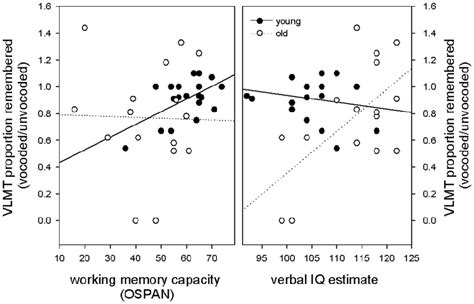 Frontiers Effects Of Age On Long Term Memory For Degraded Speech
