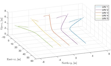 time coordinated path following of five uavs download scientific diagram