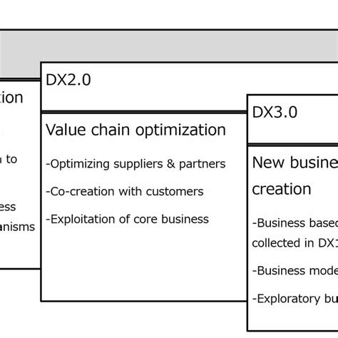 Digital Transformation Classification Types Download Scientific Diagram