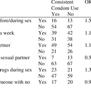 Bivariate Analysis Sexual Behavior And Consistent Condom Use Download Table