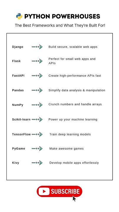Top Python Frameworks 🚀 Coding Python Ai Codingtips Ytshorts Youtube